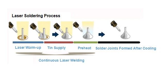 Laser Welding for PCB - Knowledge